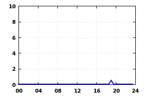 Cambridge Weather from the Computer Lab