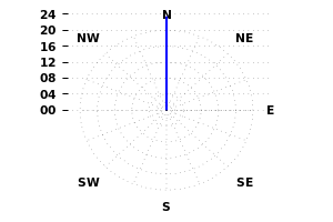 Cambridge Weather from the Computer Lab