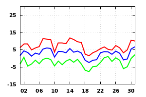 Cambridge Weather from the Computer Lab
