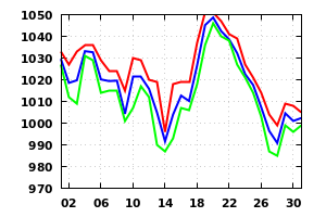 Cambridge Weather from the Computer Lab
