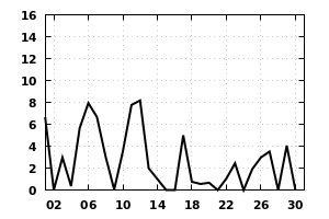 Cambridge Weather from the Computer Lab