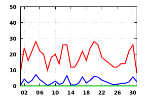 Cambridge Weather from the Computer Lab