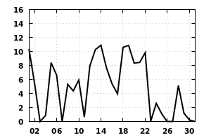 Cambridge Weather from the Computer Lab