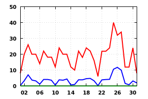 Cambridge Weather from the Computer Lab