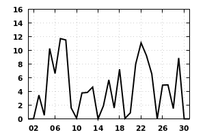 Cambridge Weather from the Computer Lab