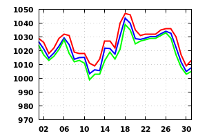 Cambridge Weather from the Computer Lab