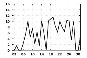Cambridge Weather from the Computer Lab