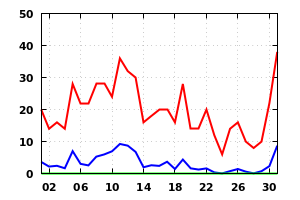 Cambridge Weather from the Computer Lab