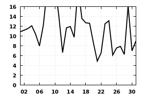 Cambridge Weather from the Computer Lab