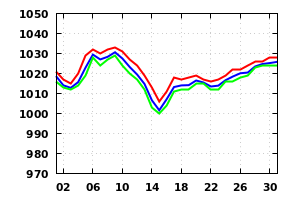 Cambridge Weather from the Computer Lab