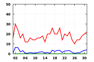 Cambridge Weather from the Computer Lab