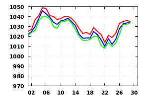 Cambridge Weather from the Computer Lab