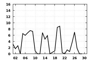 Cambridge Weather from the Computer Lab