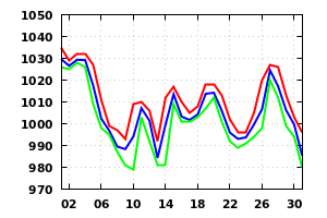 Cambridge Weather from the Computer Lab