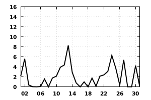 Cambridge Weather from the Computer Lab