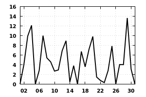 Cambridge Weather from the Computer Lab