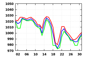 Cambridge Weather from the Computer Lab