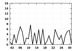Cambridge Weather from the Computer Lab